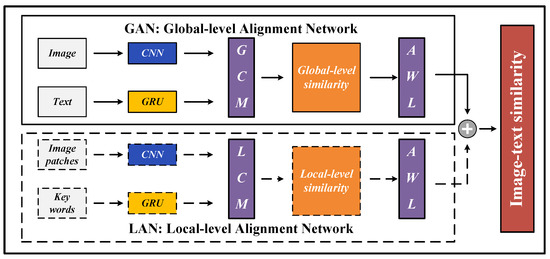 HAAN: Learning a Hierarchical Adaptive Alignment Network for Image-Text Retrieval