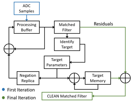Reduction of Doppler and Range Ambiguity Using AES-192 Encryption-Based Pulse Coding