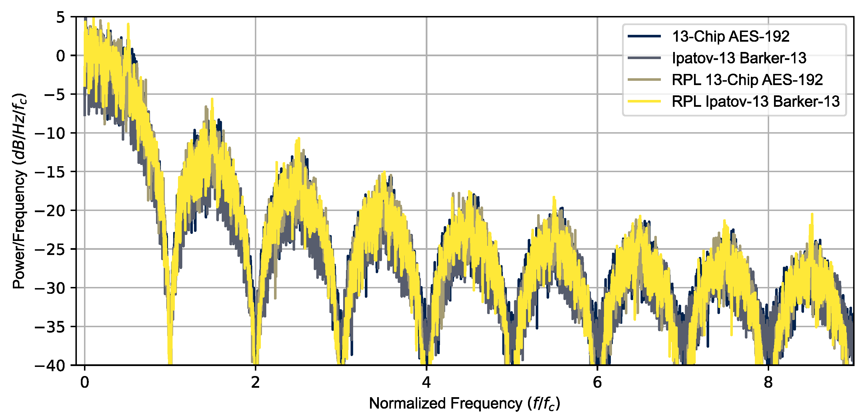 Reduction of Doppler and Range Ambiguity Using AES-192 Encryption-Based Pulse Coding