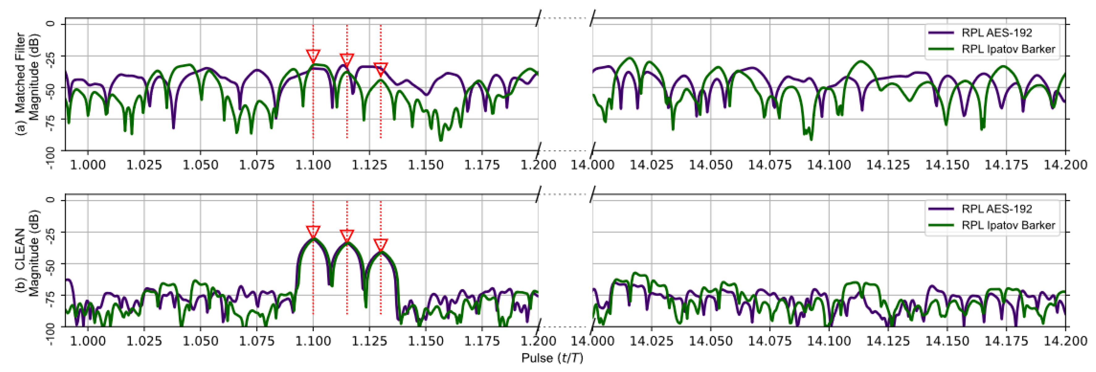 Reduction of Doppler and Range Ambiguity Using AES-192 Encryption-Based Pulse Coding