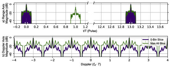 Reduction of Doppler and Range Ambiguity Using AES-192 Encryption-Based Pulse Coding