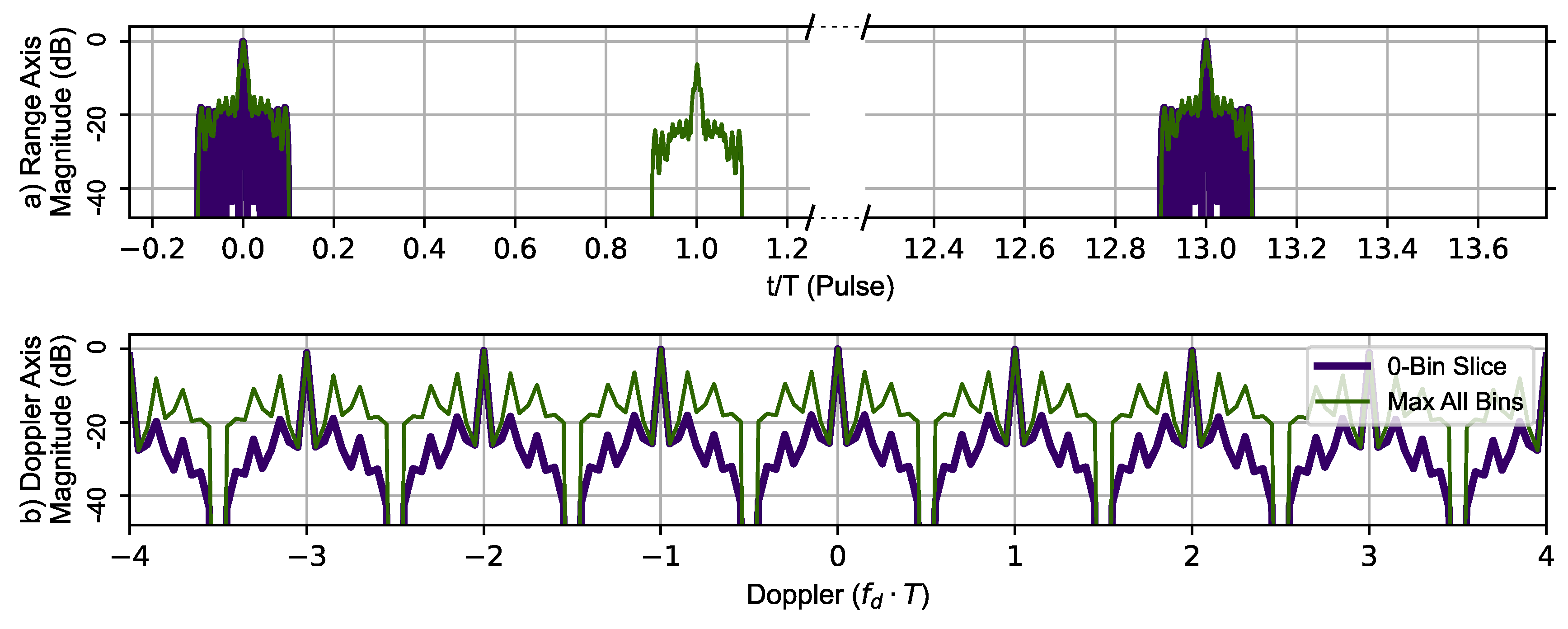 Reduction of Doppler and Range Ambiguity Using AES-192 Encryption-Based Pulse Coding