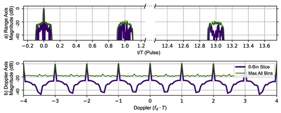 Reduction of Doppler and Range Ambiguity Using AES-192 Encryption-Based Pulse Coding