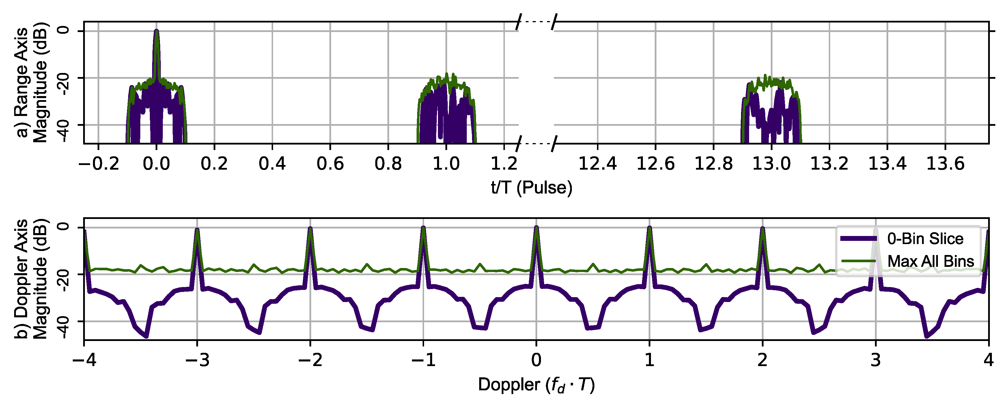 Reduction of Doppler and Range Ambiguity Using AES-192 Encryption-Based Pulse Coding