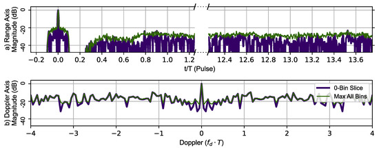 Reduction of Doppler and Range Ambiguity Using AES-192 Encryption-Based Pulse Coding