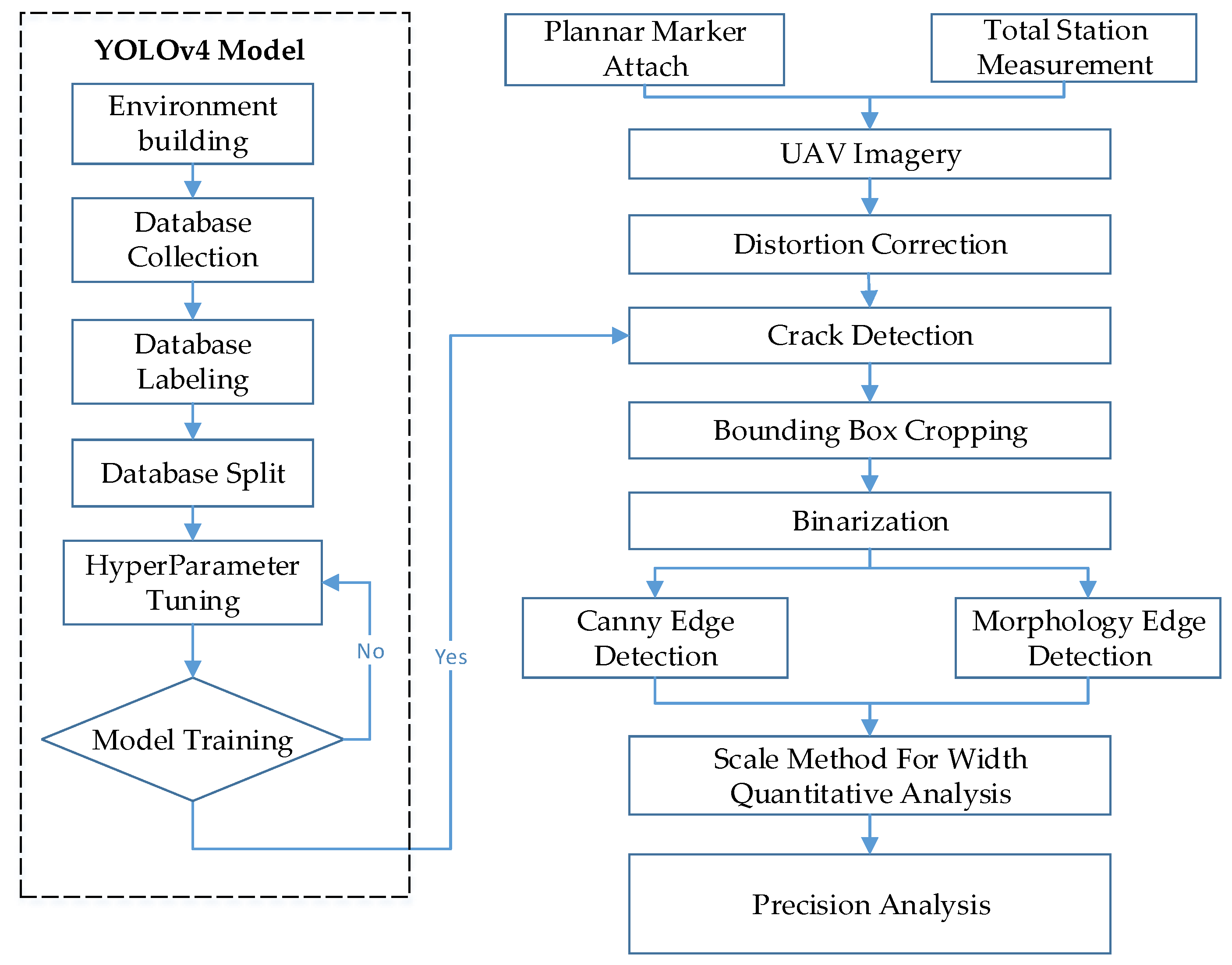 Combining the YOLOv4 Deep Learning Model with UAV Imagery Processing Technology in the ...