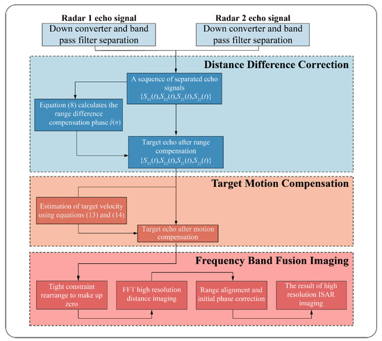 Sensors | Free Full-Text | Bistatic Radar Cooperative Imaging Based on ...