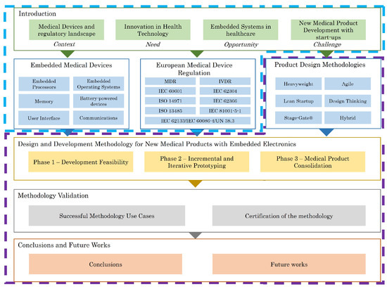 Medical Devices with Embedded Sensor Systems: Design and Development ...