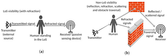 Sensors | Free Full-Text | Improving BLE-Based Passive Human Sensing with Deep Learning