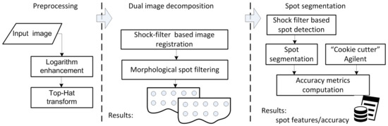 Hexagonal-Grid-Layout Image Segmentation Using Shock Filters: Computational Complexity Case ...