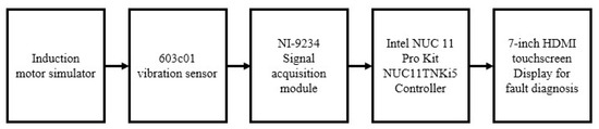 Induction Motor Fault Diagnosis Using Support Vector Machine, Neural ...