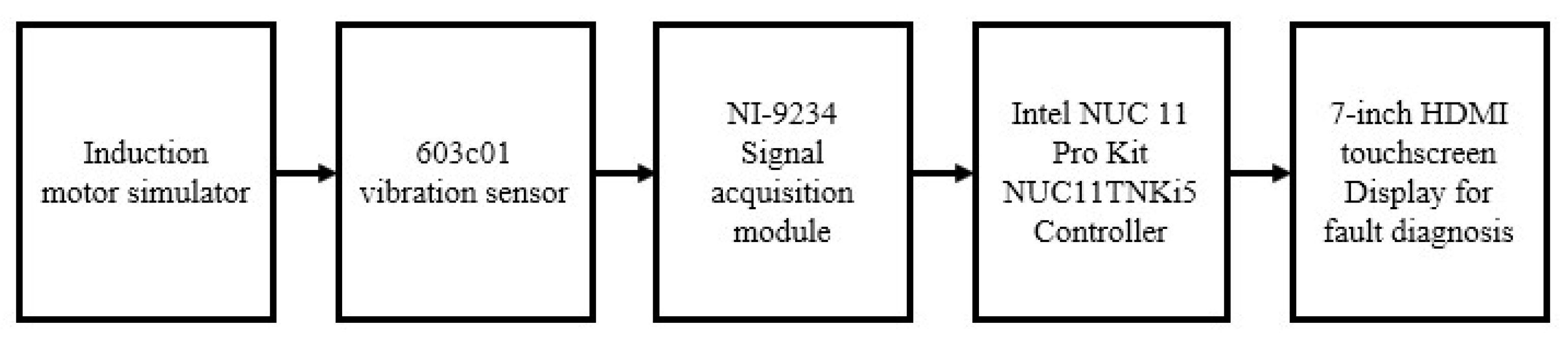 Induction Motor Fault Diagnosis Using Support Vector Machine, Neural ...