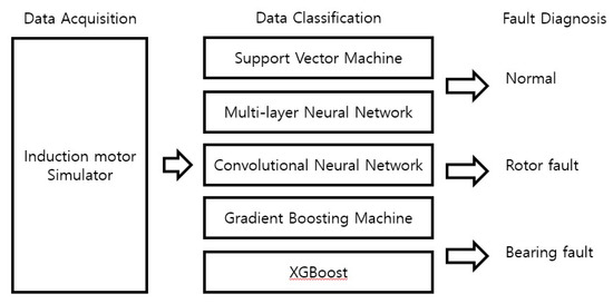 Induction Motor Fault Diagnosis Using Support Vector Machine, Neural ...