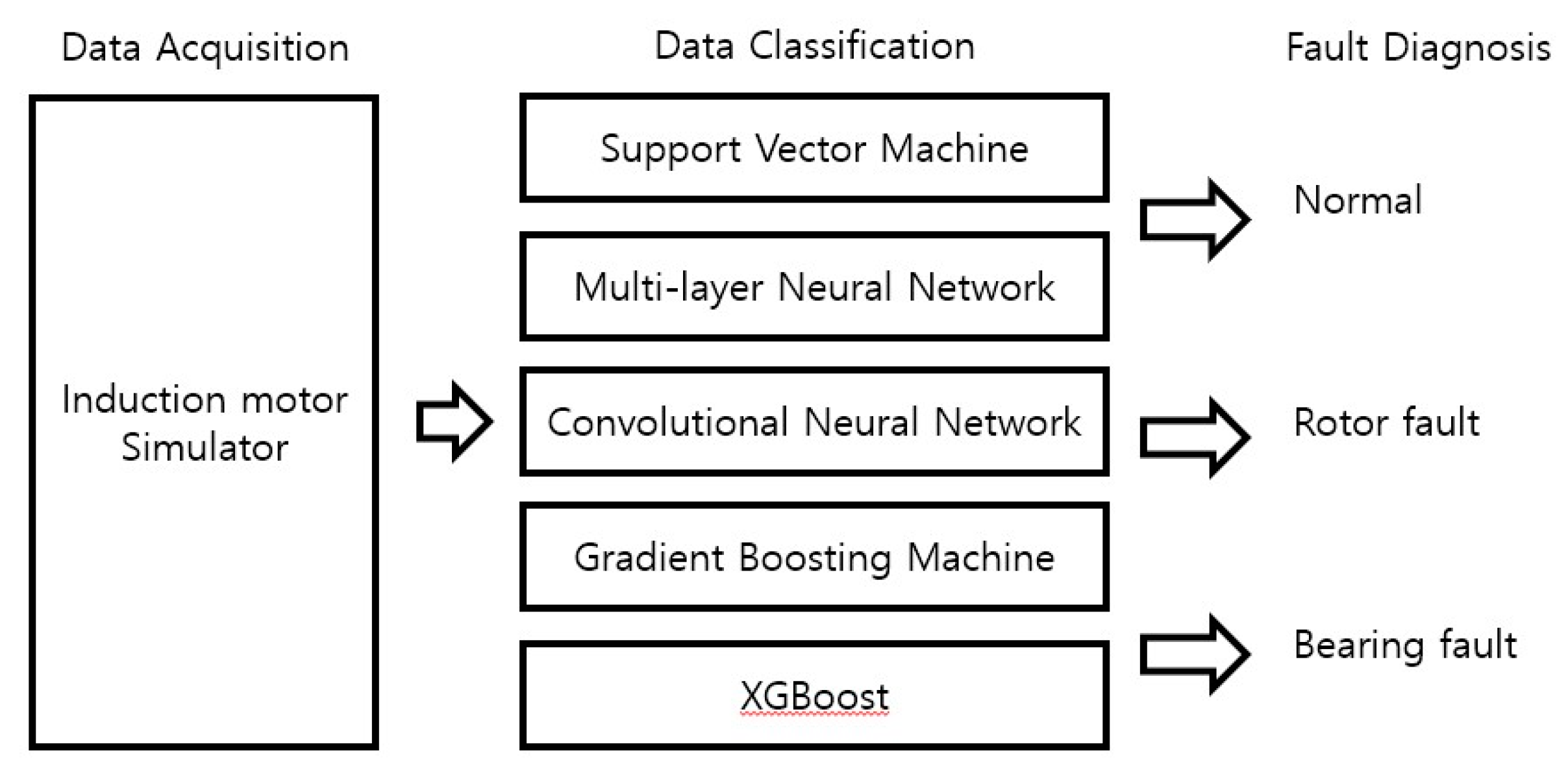 Induction Motor Fault Diagnosis Using Support Vector Machine, Neural ...
