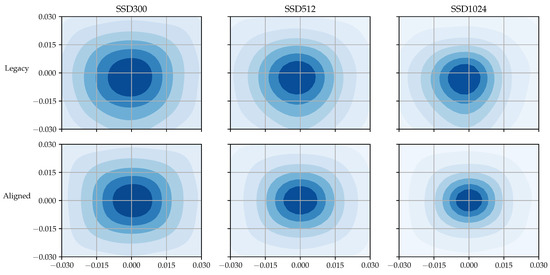 Aligned Matching Improving Small Object Detection In Ssd