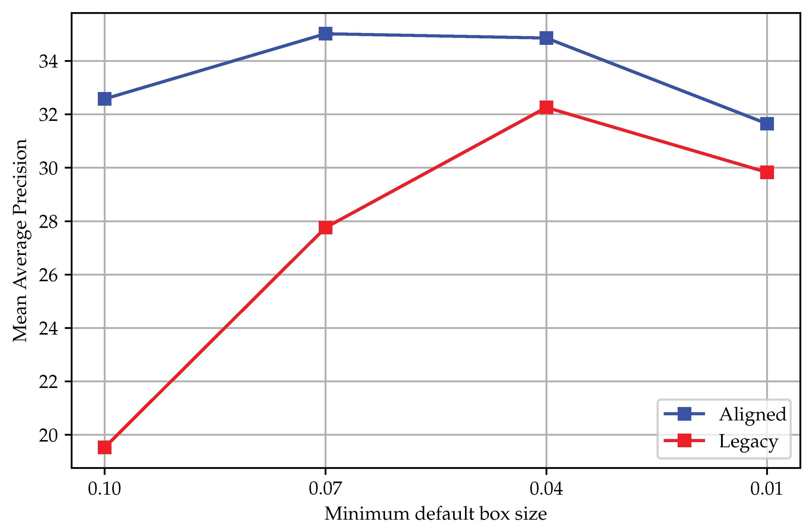 Aligned Matching: Improving Small Object Detection in SSD