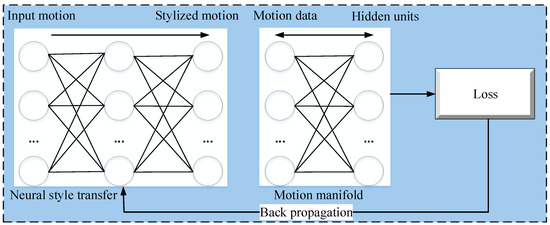 Deep Learning-Based Motion Style Transfer Tools, Techniques and Future ...