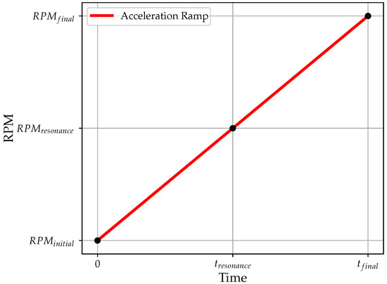 State-Space Model for Arrival Time Simulations and Methodology for ...
