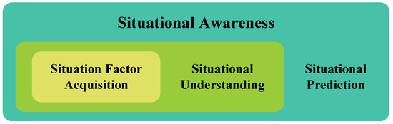 Survey of Technology in Network Security Situation Awareness