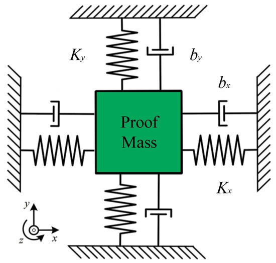 An Interface ASIC Design of MEMS Gyroscope with Analog Closed Loop Driving