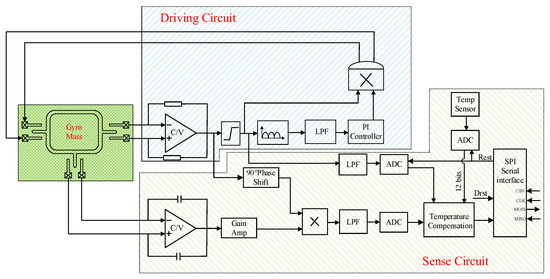 An Interface ASIC Design of MEMS Gyroscope with Analog Closed Loop Driving
