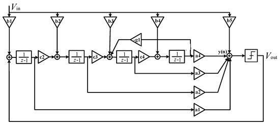An Interface ASIC Design of MEMS Gyroscope with Analog Closed Loop Driving