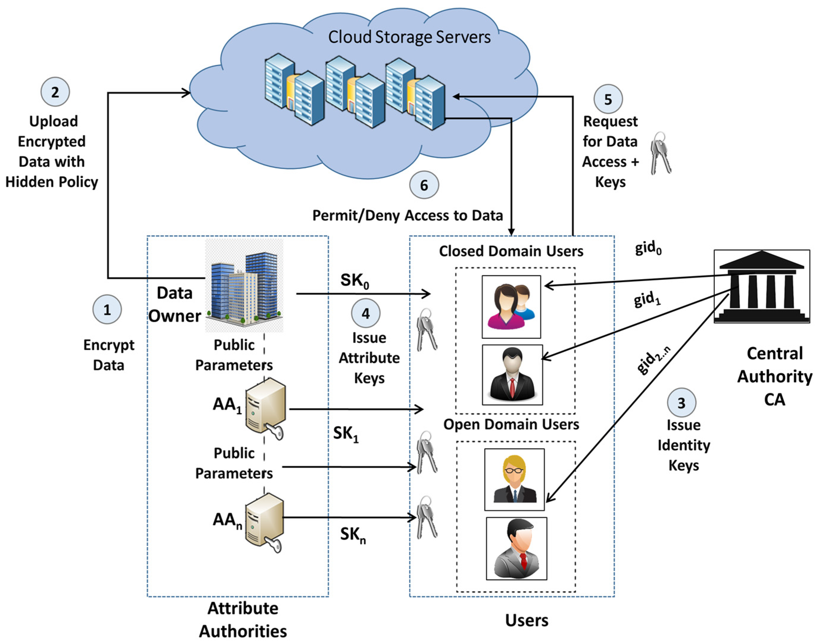 Secured and Privacy-Preserving Multi-Authority Access Control System for Cloud-Based Healthcare ...