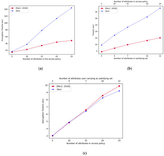 Secured and Privacy-Preserving Multi-Authority Access Control System for Cloud-Based Healthcare ...