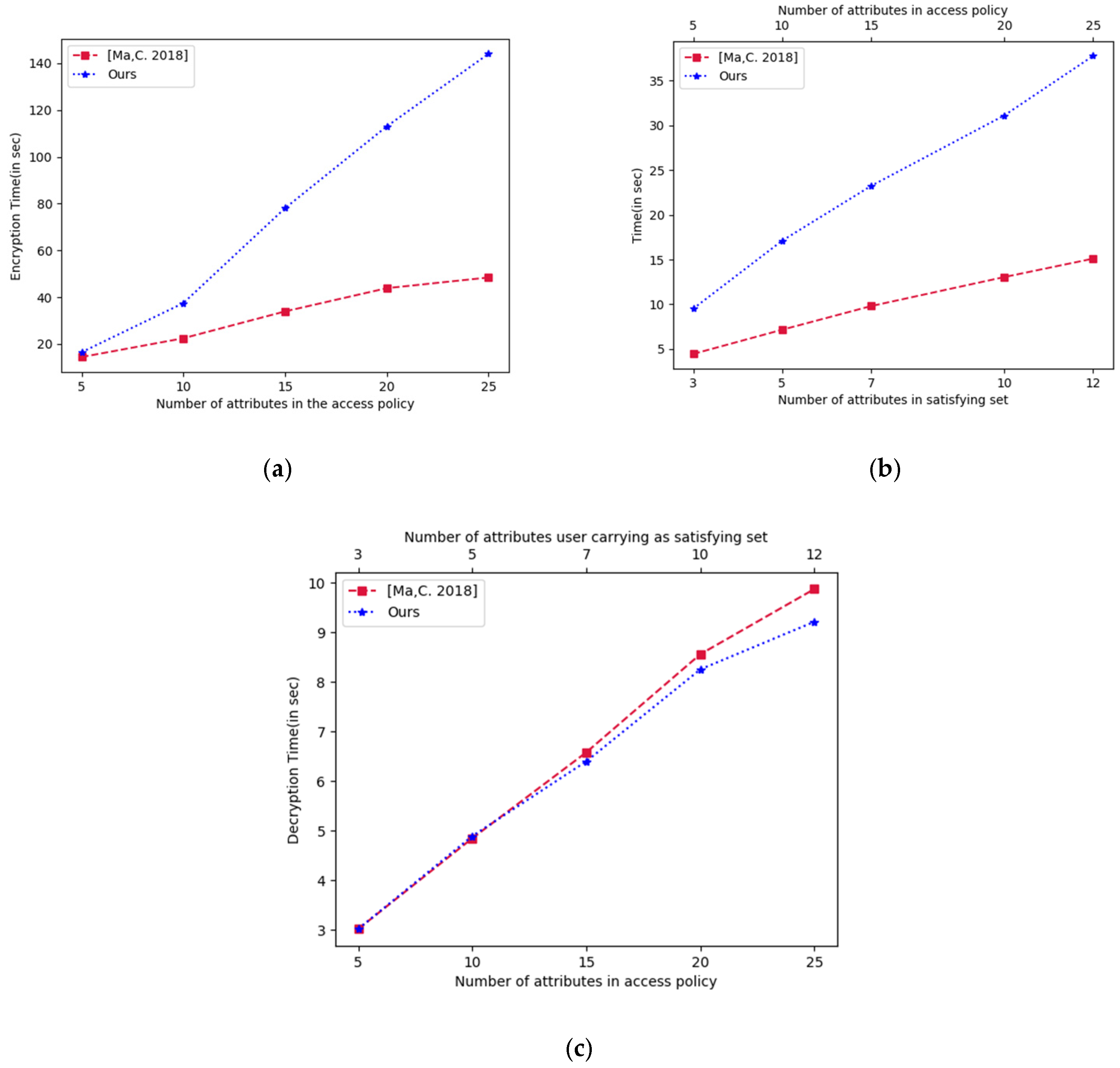 Secured and Privacy-Preserving Multi-Authority Access Control System ...