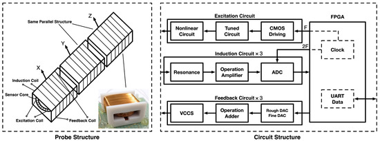 Study of Nonlinear Excitation Circuits for Fluxgate Magnetometer