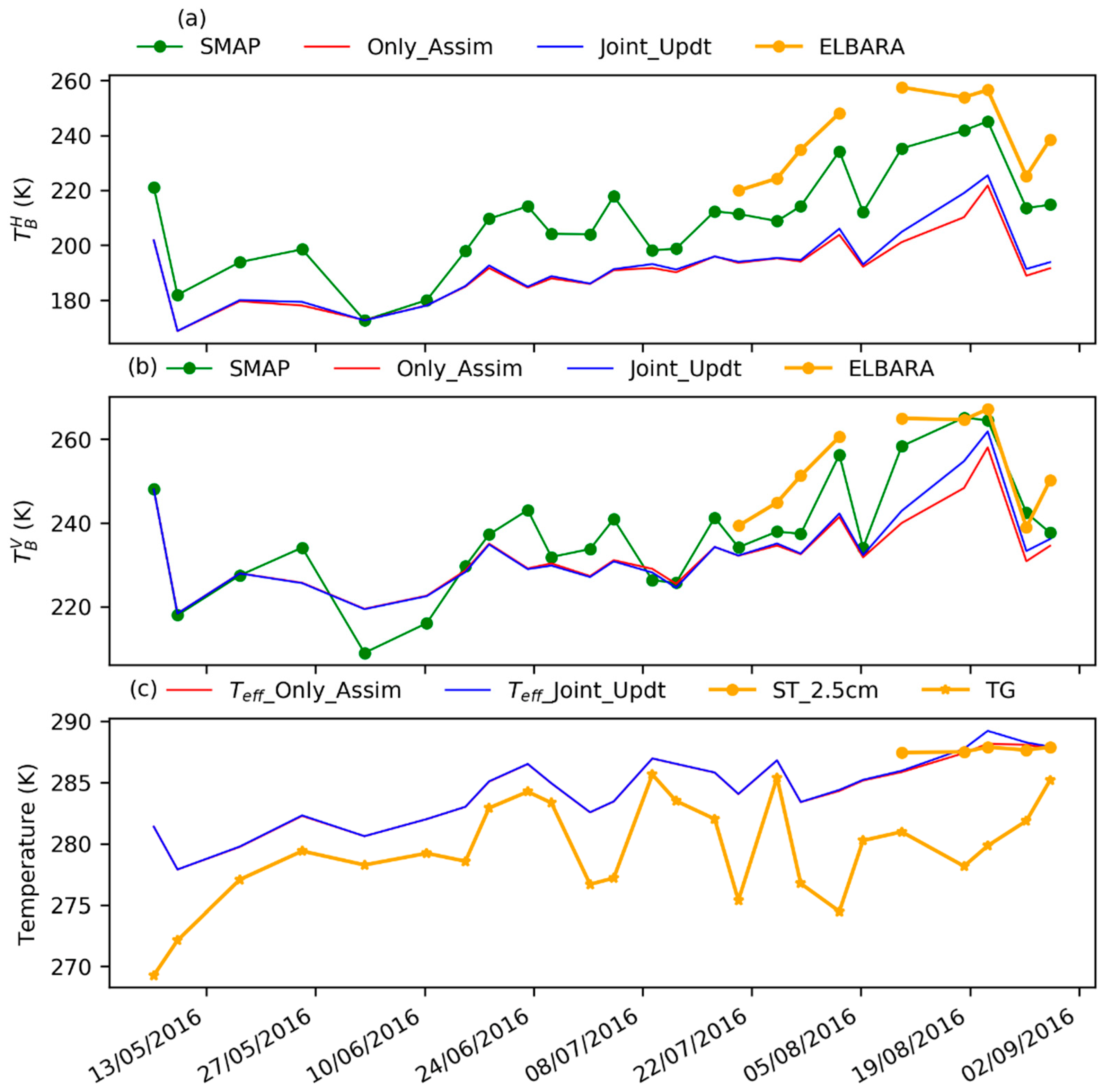 Retrieving Soil Physical Properties by Assimilating SMAP Brightness Temperature Observations ...