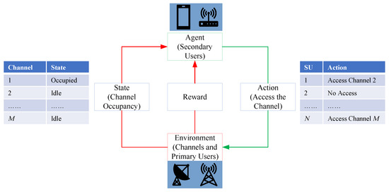 Sensors | Free Full-Text | Dynamic Spectrum Sharing Based on Deep ...
