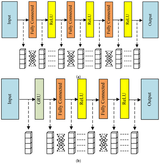 Sensors | Free Full-Text | Dynamic Spectrum Sharing Based on Deep ...