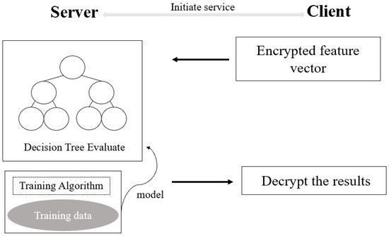 Privacy-Preserving Decision-Tree Evaluation with Low Complexity for ...