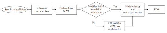 A Hardware-Friendlyand High-Efficiency H.265/HEVC Encoder for Visual Sensor Networks