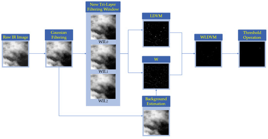 Fast and Robust Infrared Small Target Detection Using Weighted Local Difference Variance Measure
