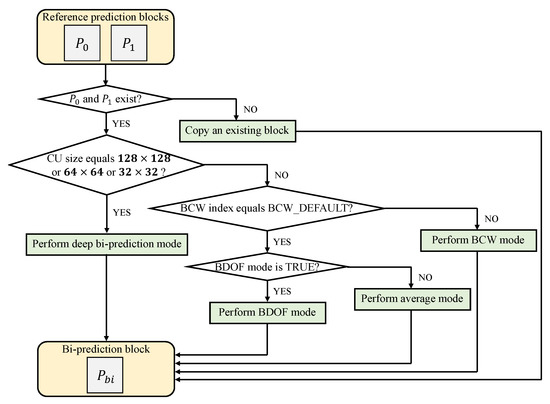 Attention-Based Bi-Prediction Network for Versatile Video Coding (VVC) over 5G Network