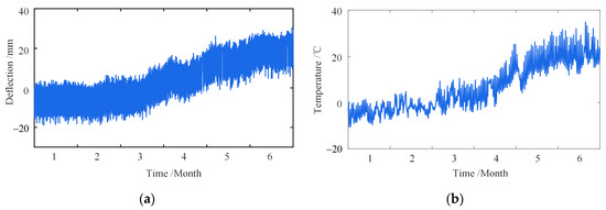 Separation of Temperature-Induced Response for Bridge Long-Term Monitoring Data Using Local ...