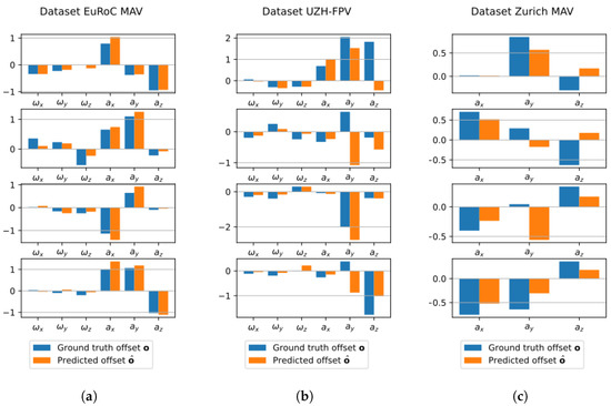 A Novel Transformer-Based IMU Self-Calibration Approach through On ...