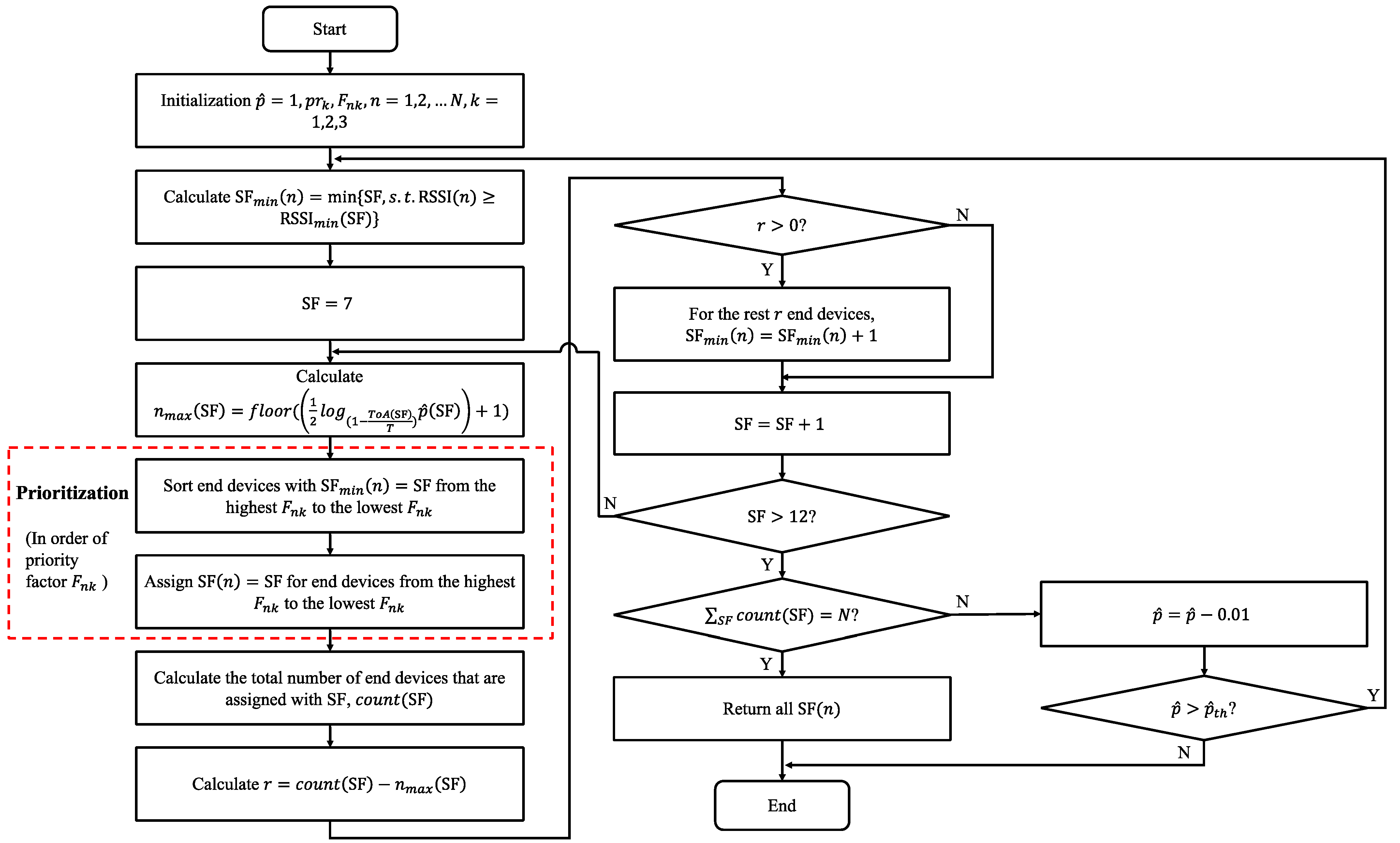 Priority-Based Resource Allocation Optimization for Multi-Service LoRaWAN Harmonization in ...