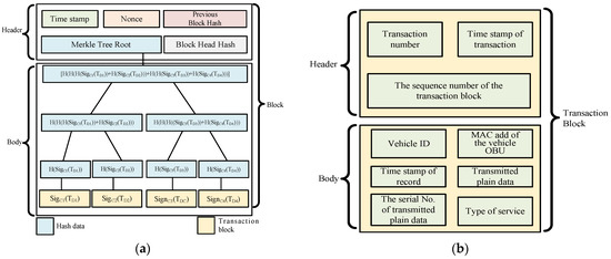 Sensors | Free Full-Text | Secure Data Transfer Based on a Multi-Level ...