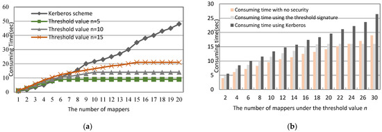 Sensors | Free Full-Text | Secure Data Transfer Based on a Multi-Level ...