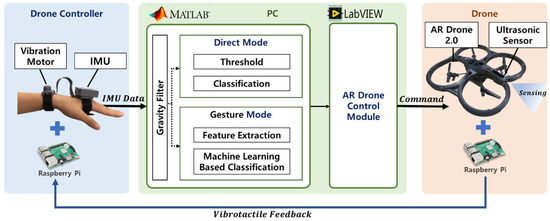 Wearable Drone Controller: Machine Learning-Based Hand Gesture ...