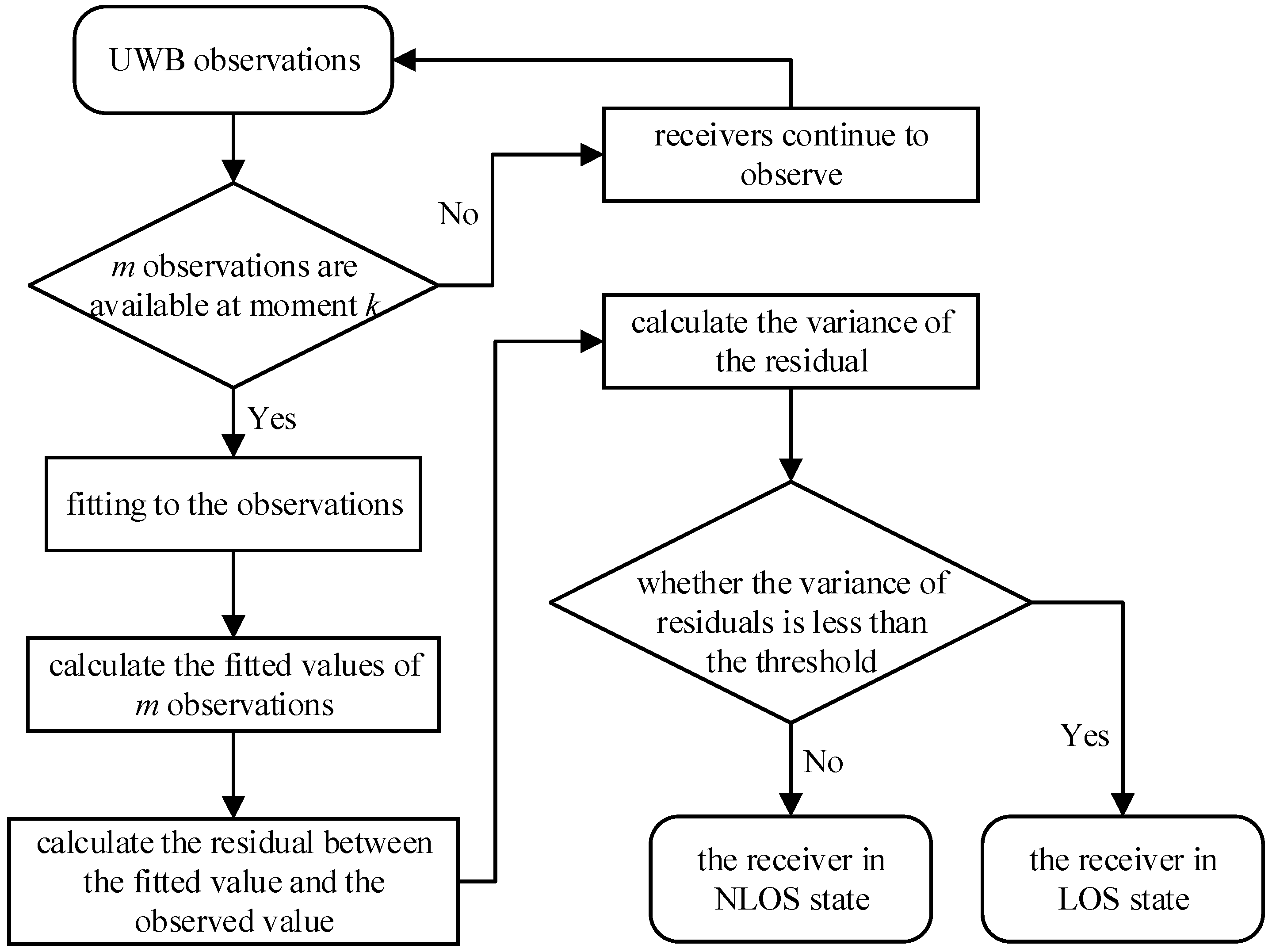 Sensors Free Full Text Uwb Localization Based On Improved Robust Adaptive Cubature Kalman Filter
