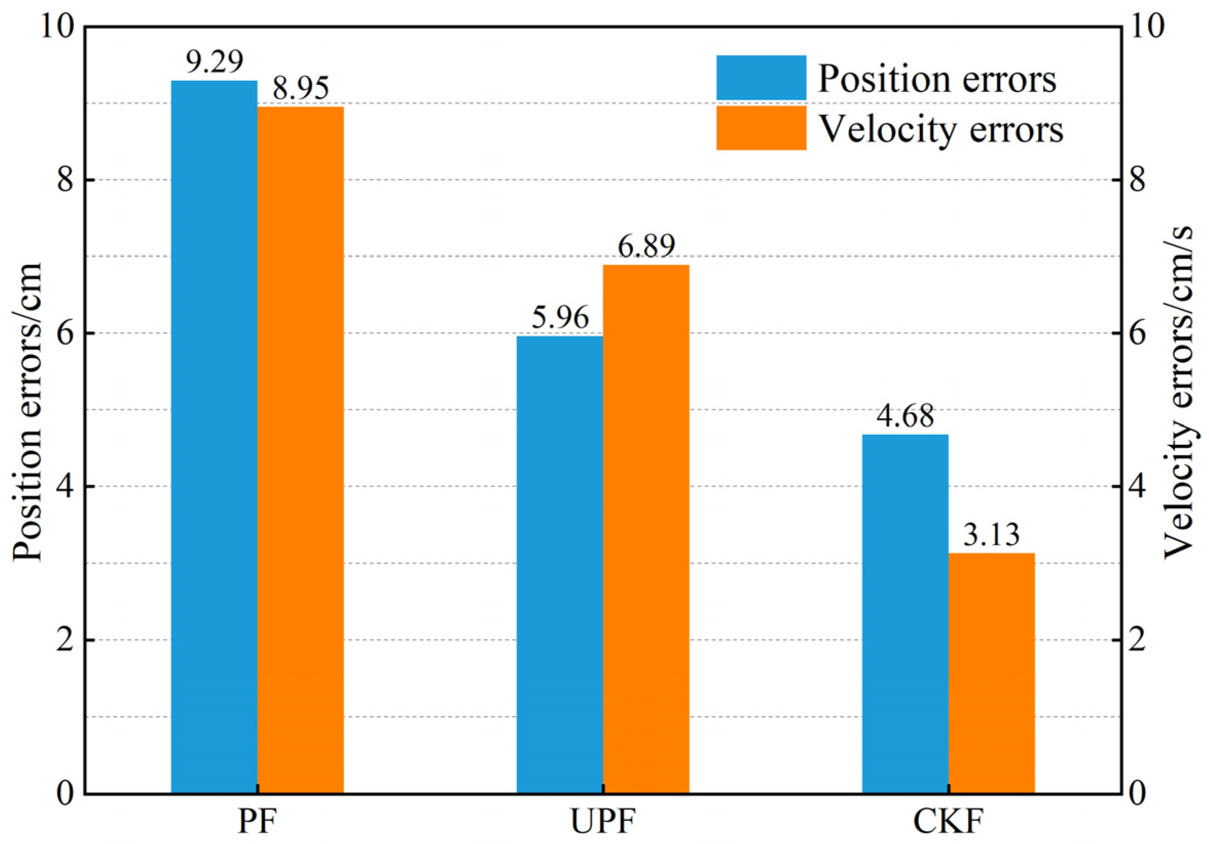 Sensors Free Full Text Uwb Localization Based On Improved Robust