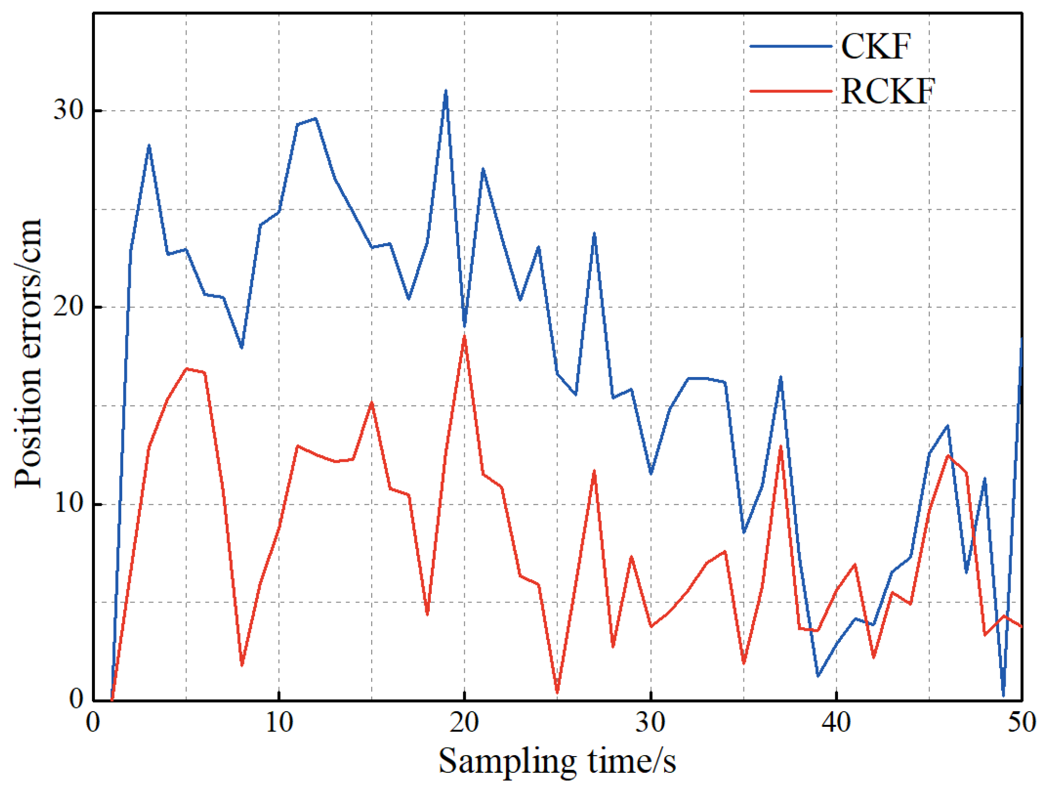 UWB Localization Based on Improved Robust Adaptive Cubature Kalman Filter