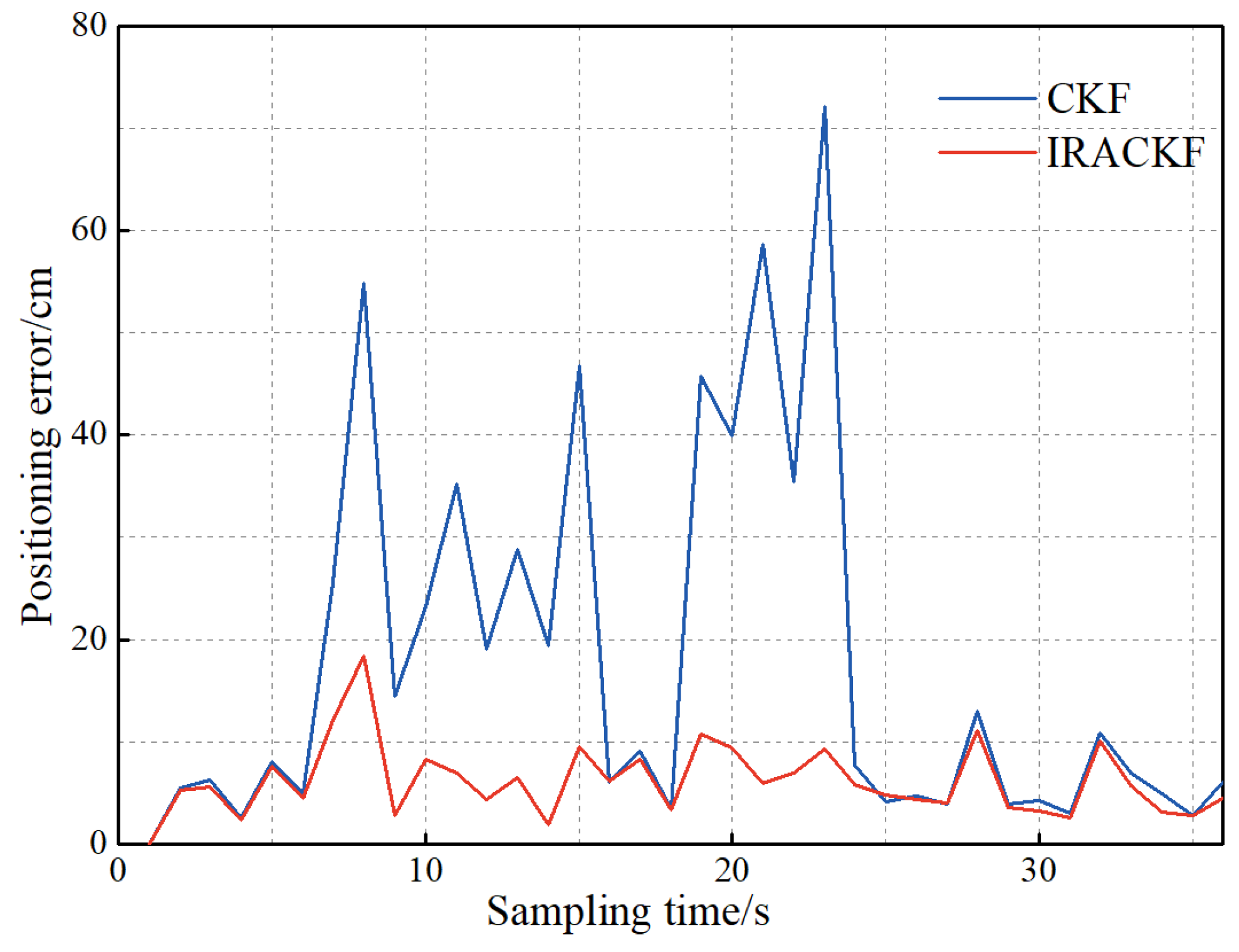 UWB Localization Based on Improved Robust Adaptive Cubature Kalman Filter