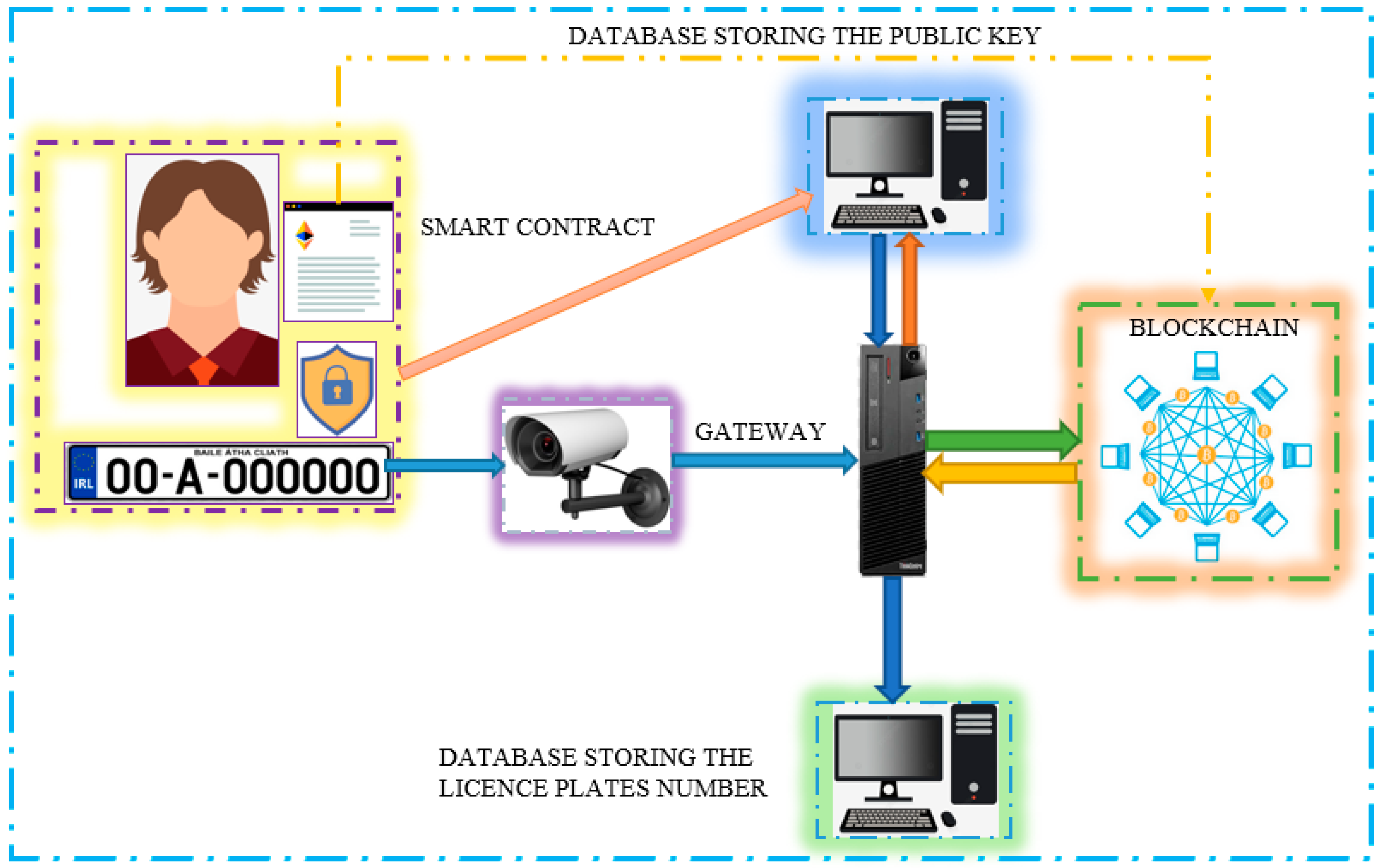 Sensors | Free Full-Text | Intelligent Transportation Using Wireless Sensor Networks Blockchain ...
