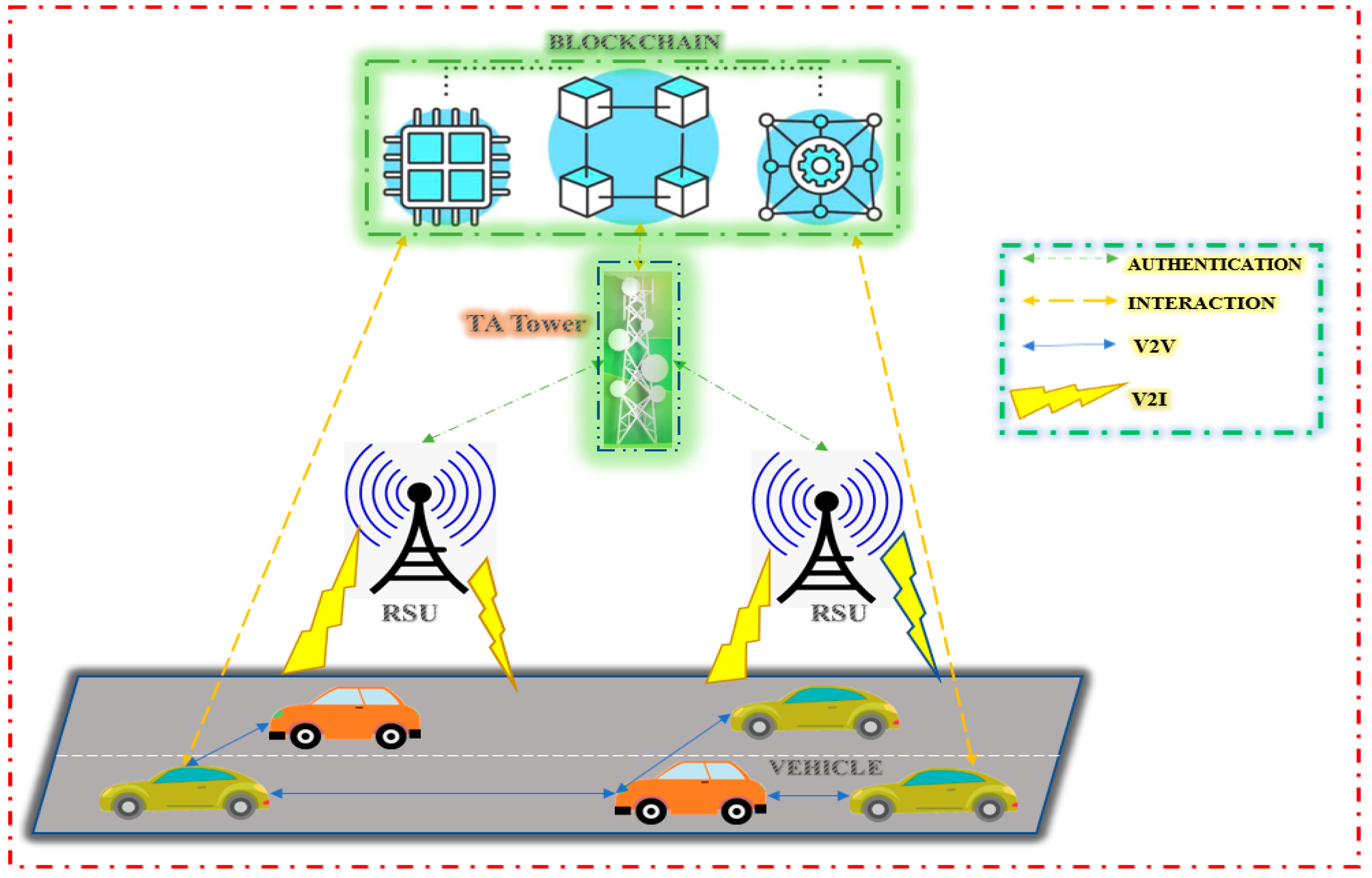 Sensors | Free Full-Text | Intelligent Transportation Using Wireless Sensor Networks Blockchain ...