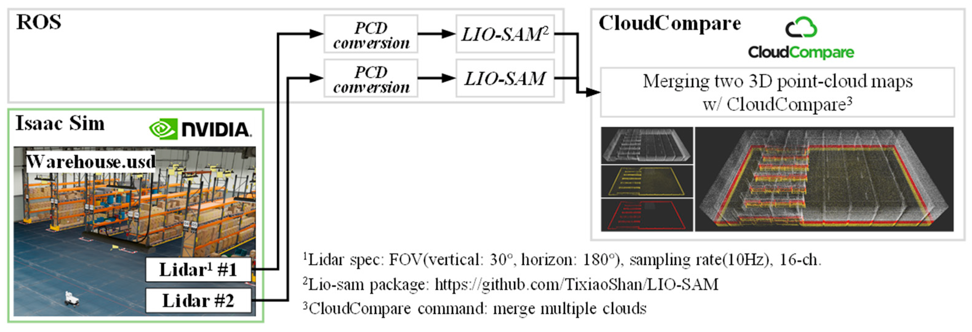 Sensors Free Full Text A Multi Layered 3d Ndt Scan Matching Method For Robust Localization 8522